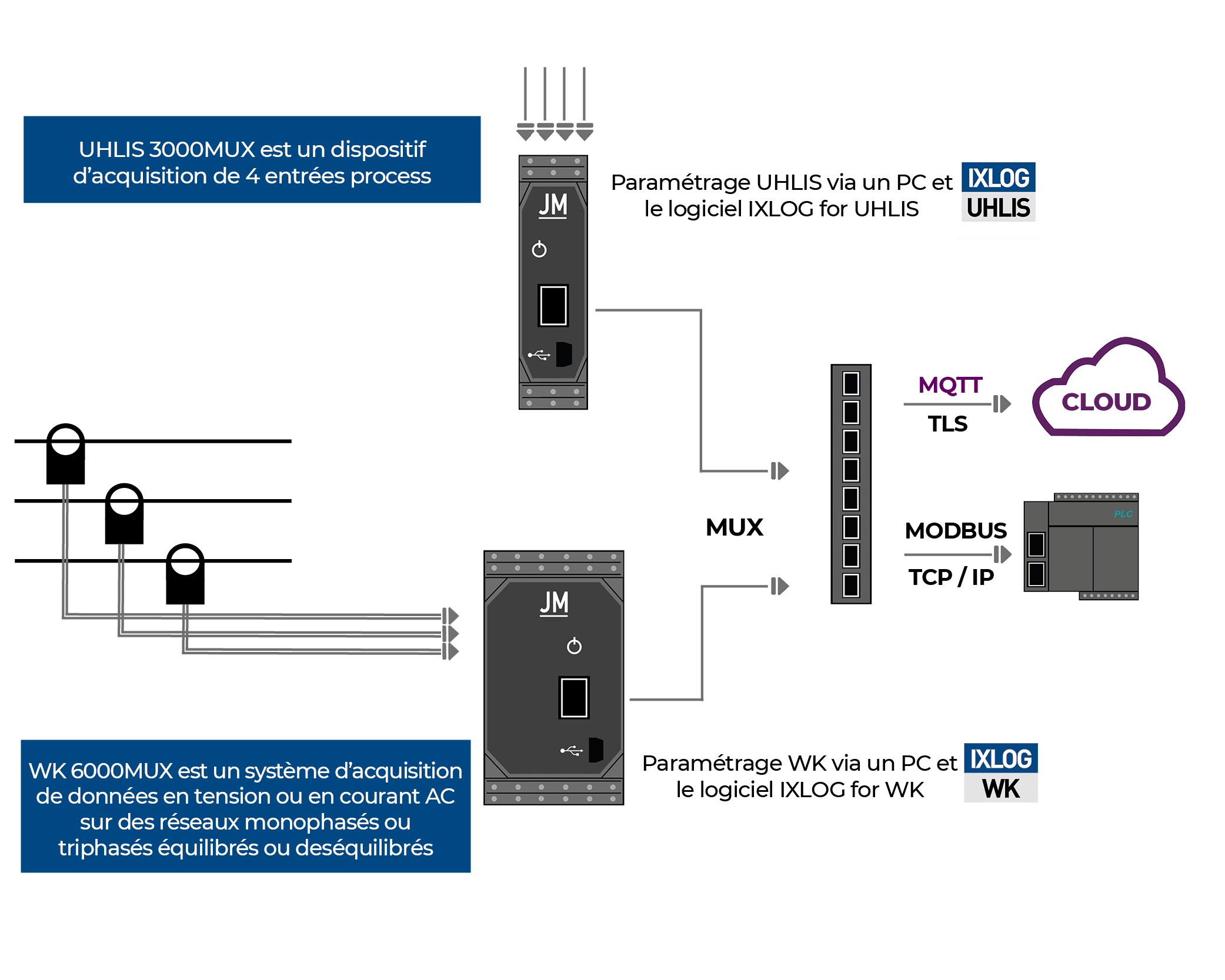 JM Concept : conditionnement de signaux électriques